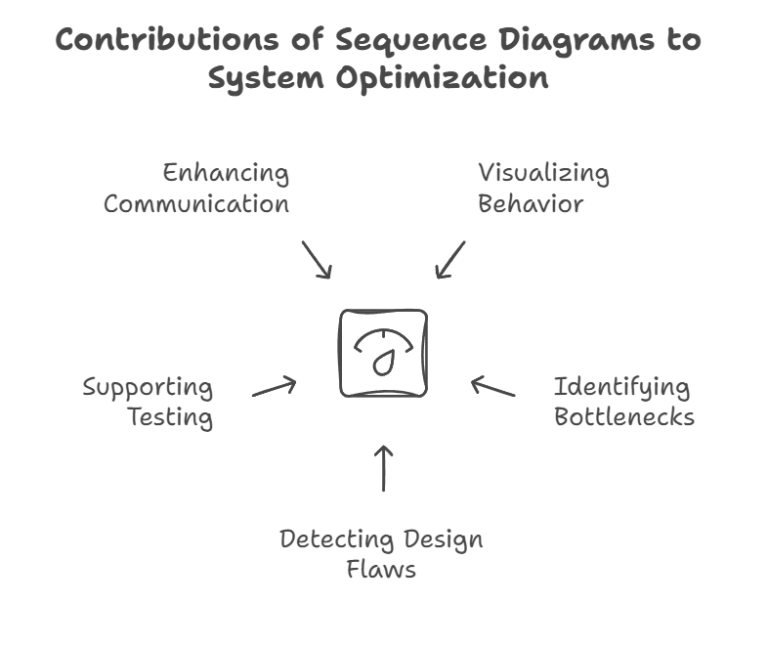 A Comprehensive Guide to Using Sequence Diagrams for Identifying ...